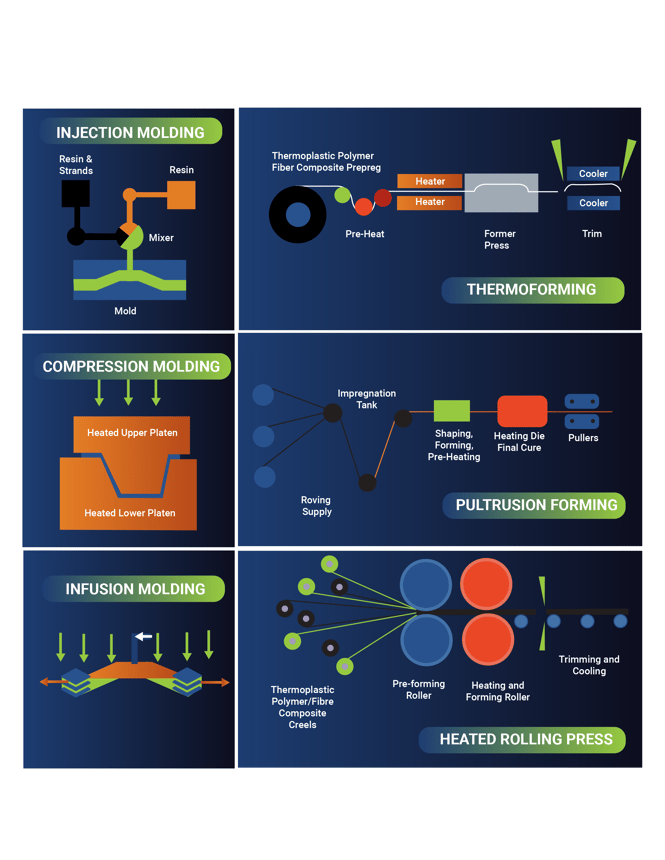 Fabrication of Thermoplastics