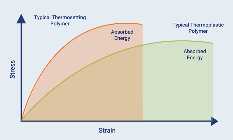 Typical Structural Performance Gains with Thermoplastic Polymer Composites